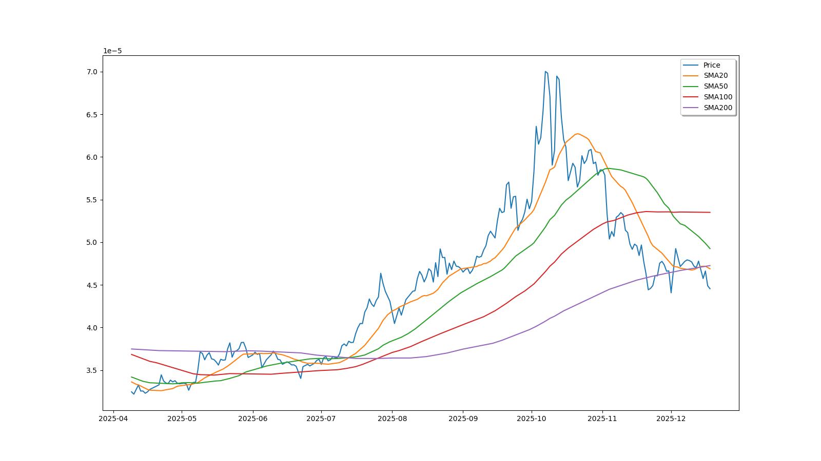 Dogemoon Simple Moving Averages