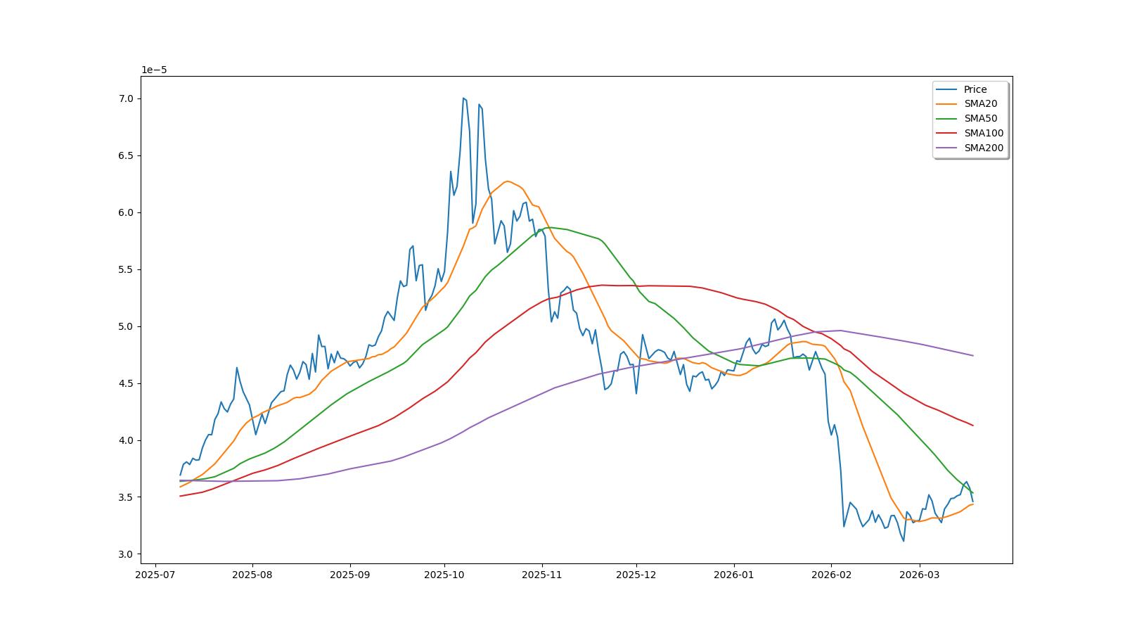 Dogemoon Simple Moving Averages
