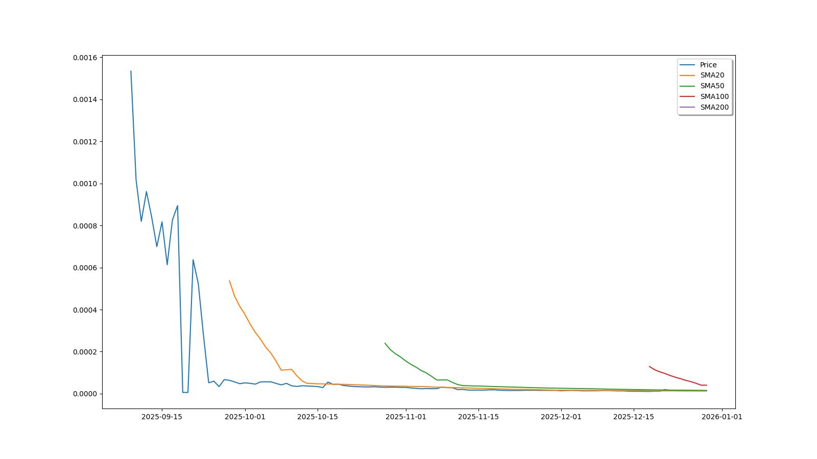 Dogenarii Simple Moving Averages
