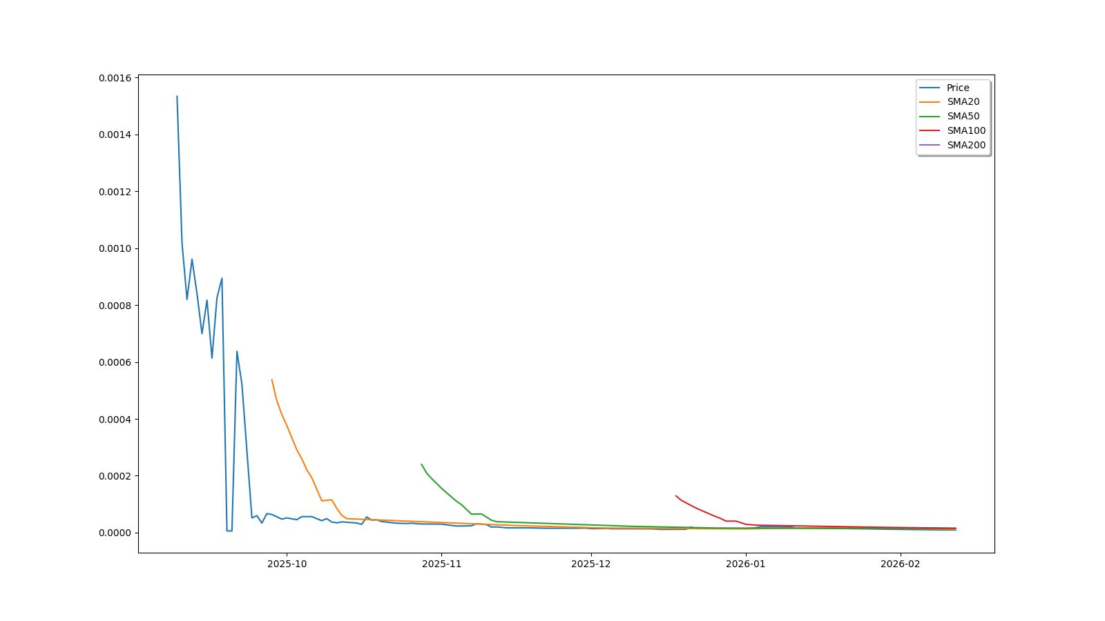 Dogenarii Simple Moving Averages