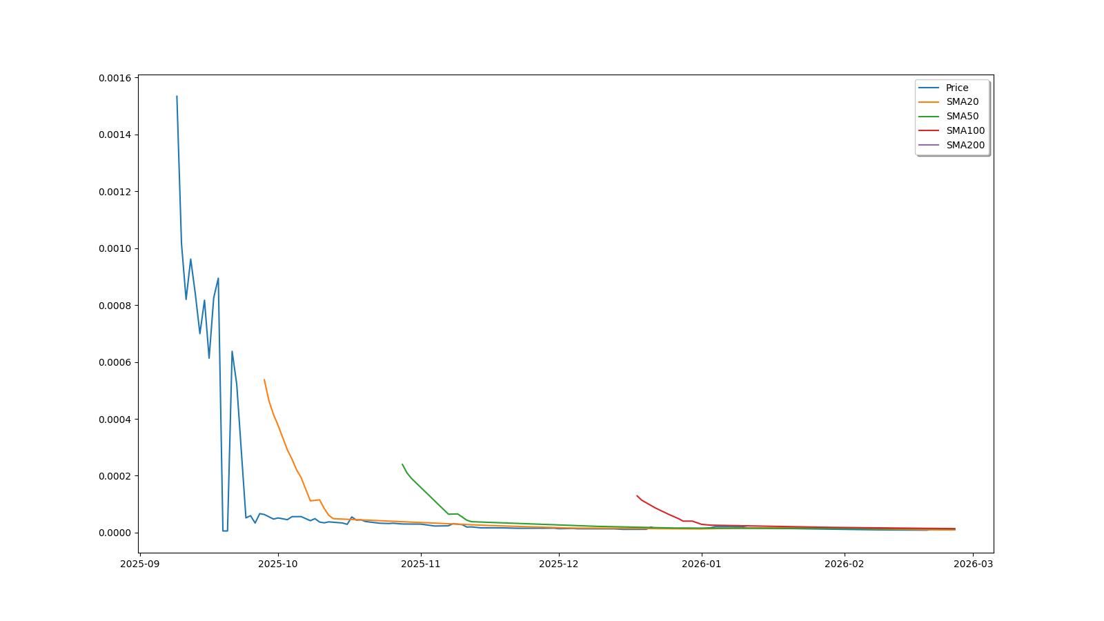 Dogenarii Simple Moving Averages
