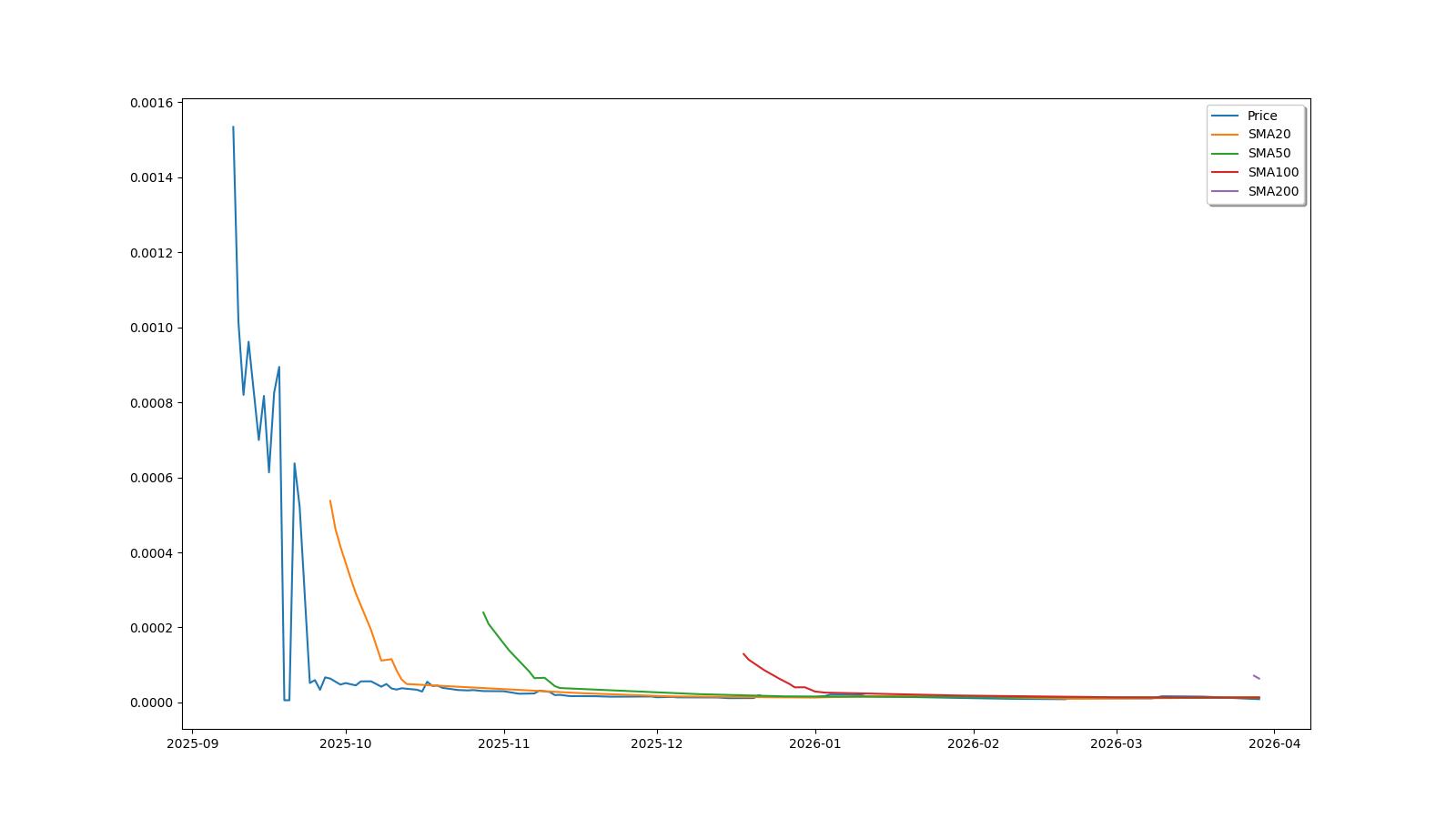 Dogenarii Simple Moving Averages