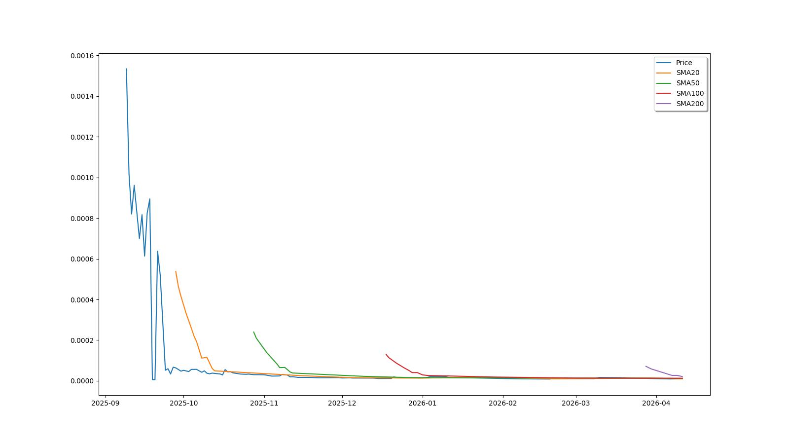 Dogenarii Simple Moving Averages