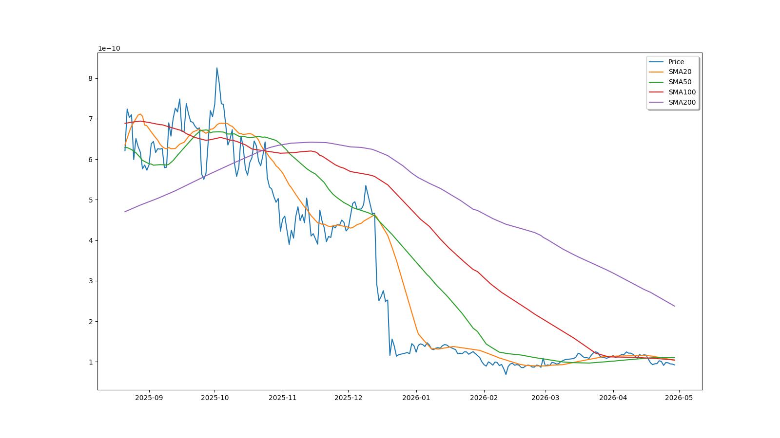 Dogey-Inu Simple Moving Averages