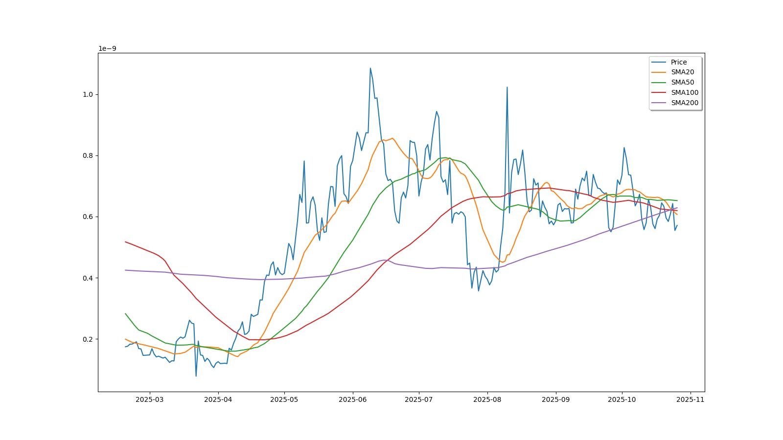 Dogey-Inu Simple Moving Averages