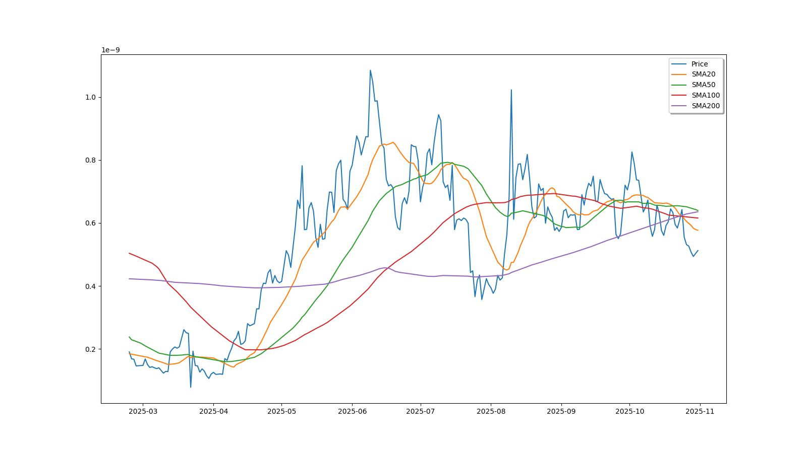 Dogey-Inu Simple Moving Averages