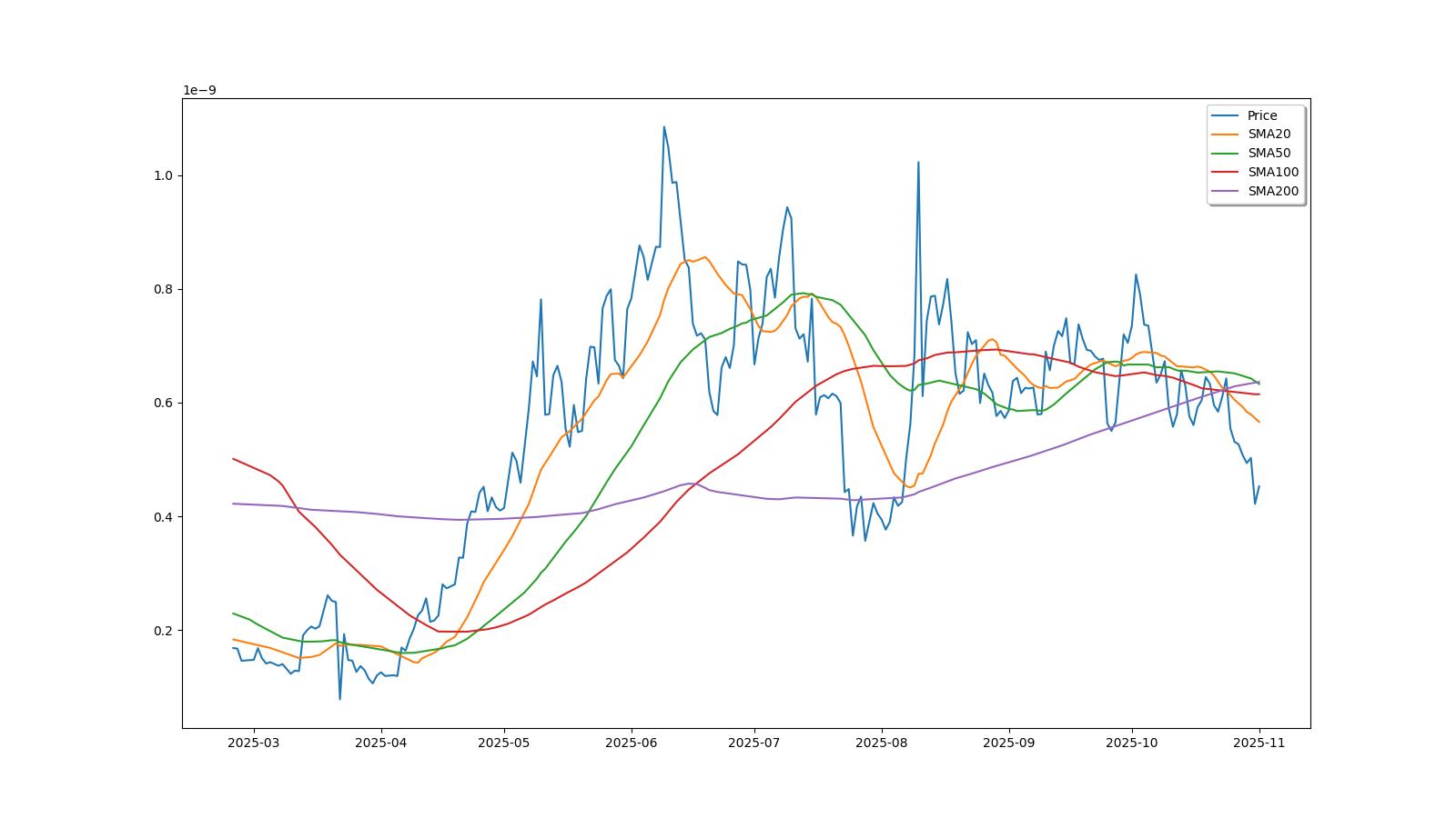 Dogey-Inu Simple Moving Averages