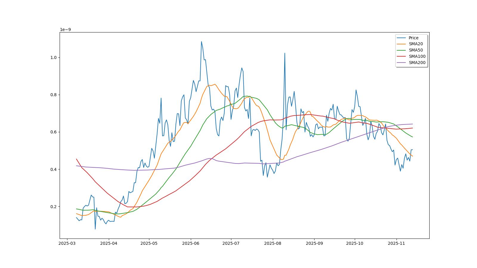 Dogey-Inu Simple Moving Averages