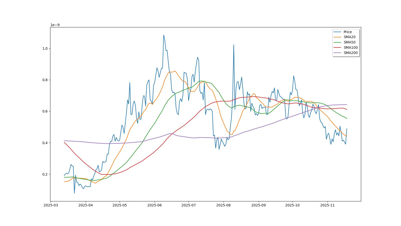 Dogey-Inu Simple Moving Averages