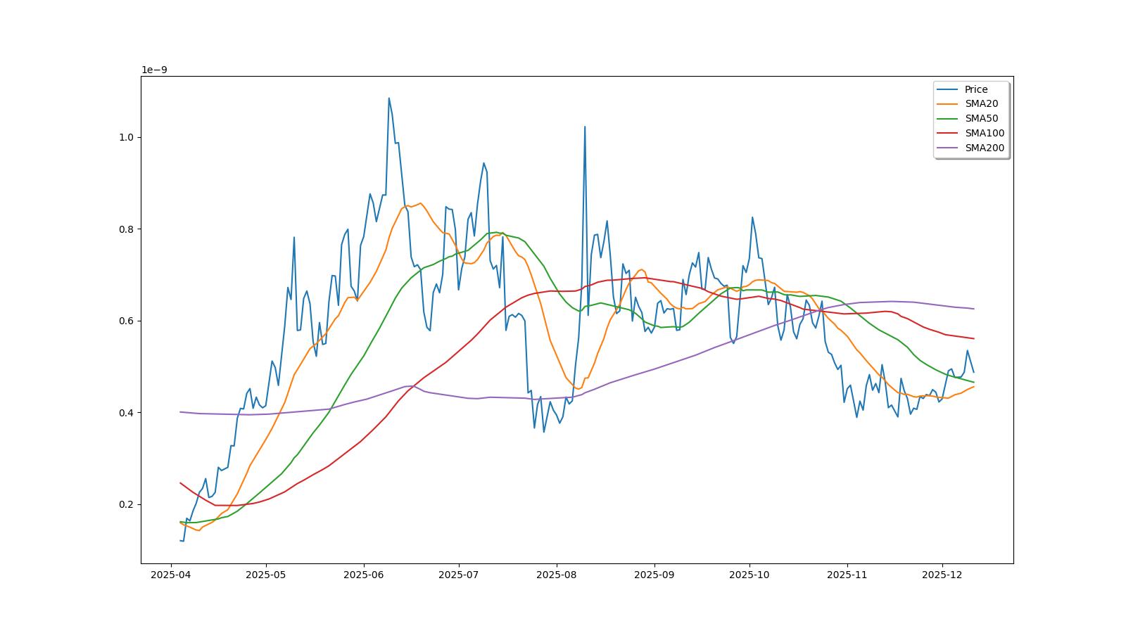 Dogey-Inu Simple Moving Averages