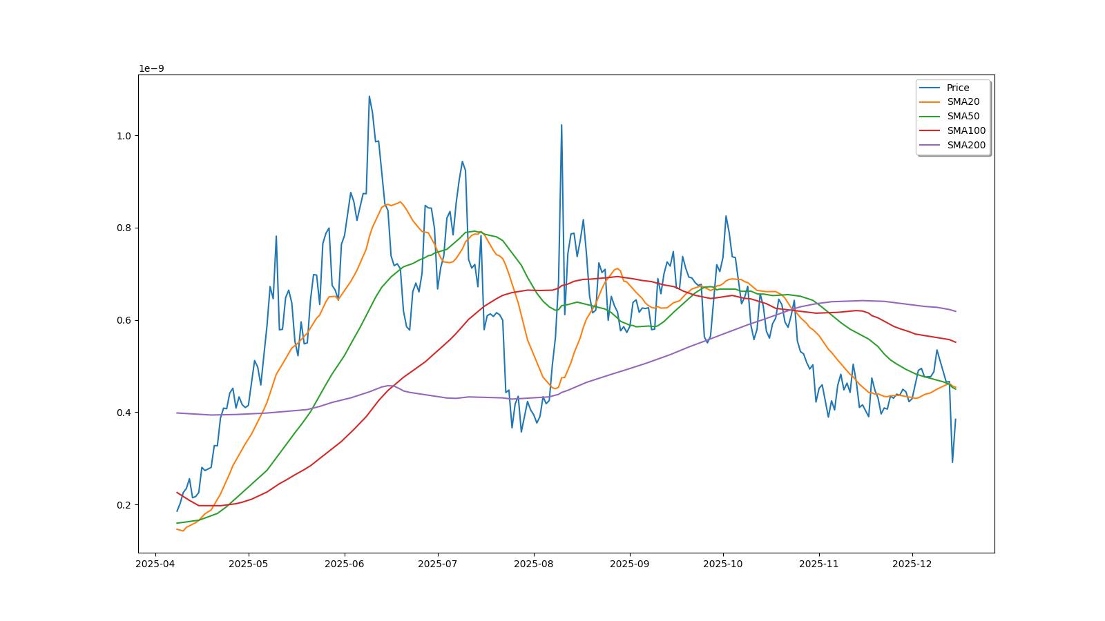 Dogey-Inu Simple Moving Averages