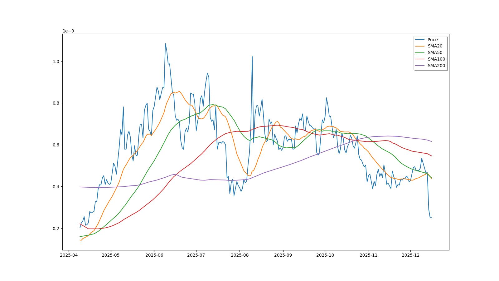 Dogey-Inu Simple Moving Averages