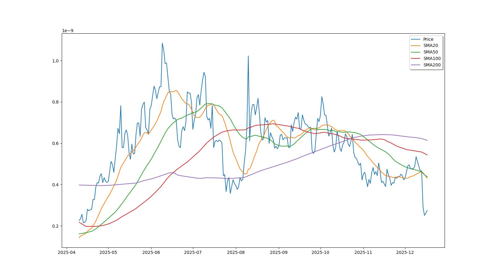 Dogey-Inu Simple Moving Averages