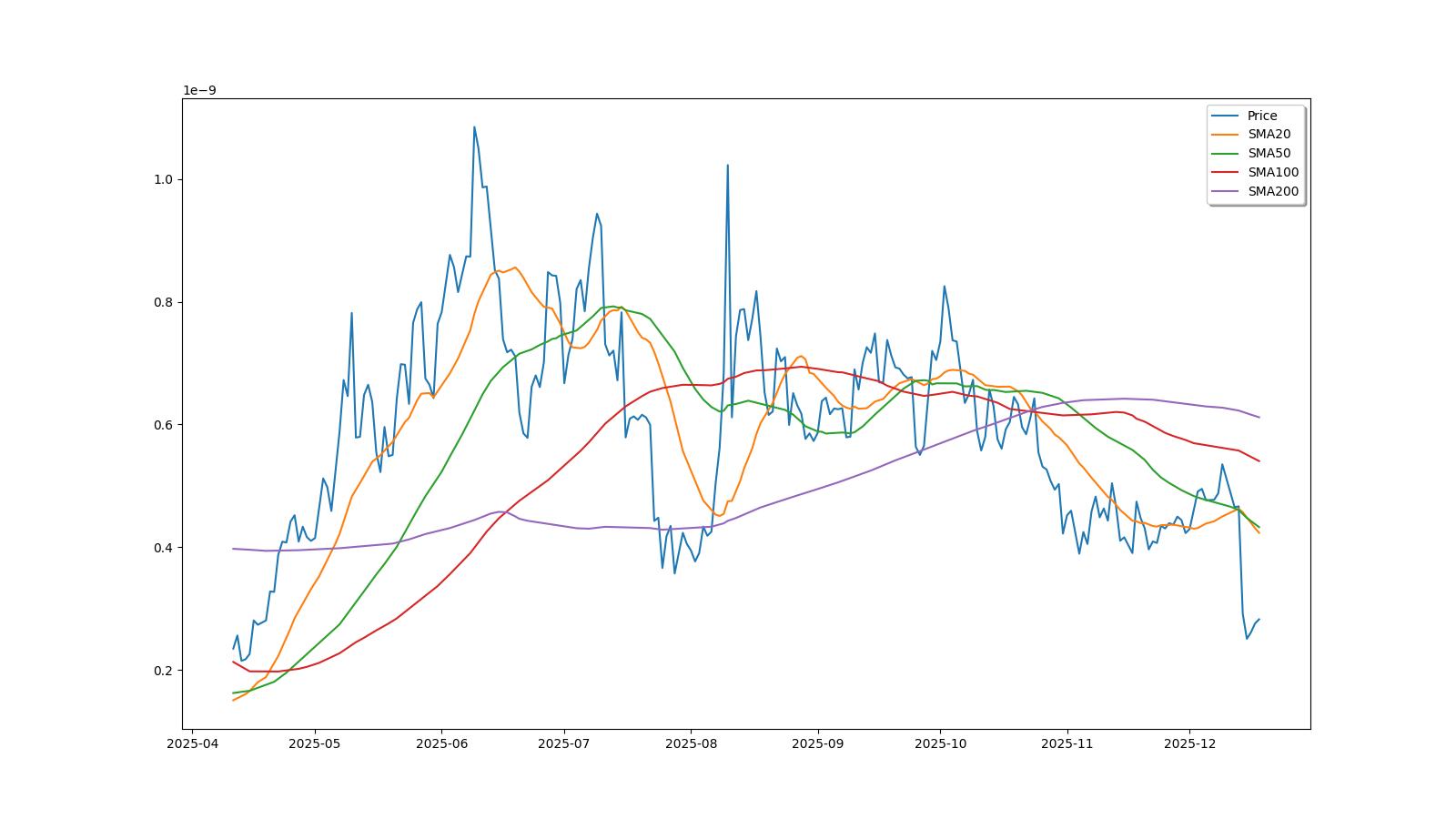 Dogey-Inu Simple Moving Averages