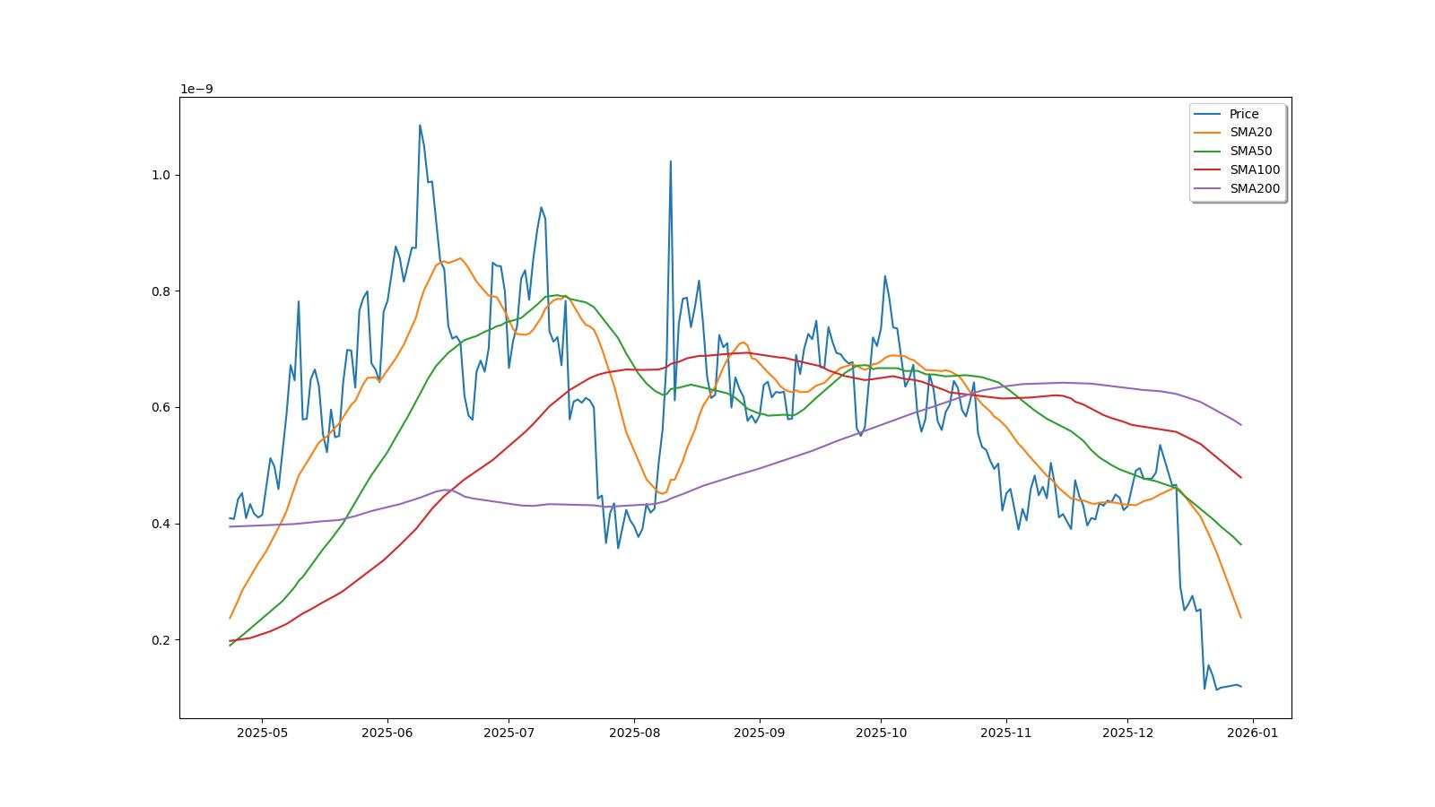 Dogey-Inu Simple Moving Averages
