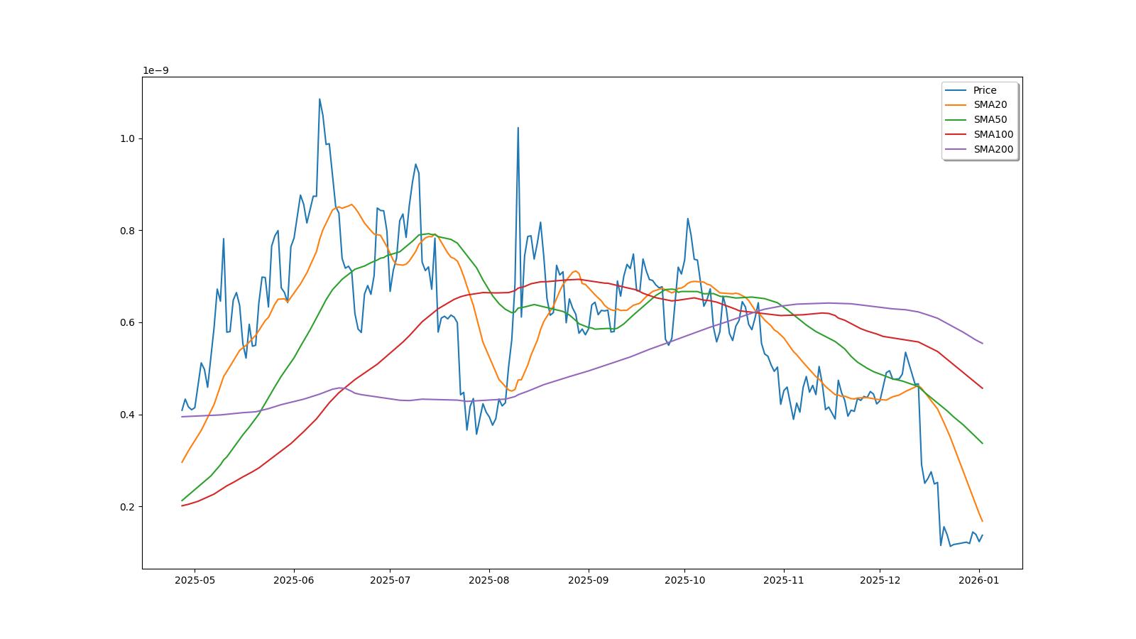Dogey-Inu Simple Moving Averages
