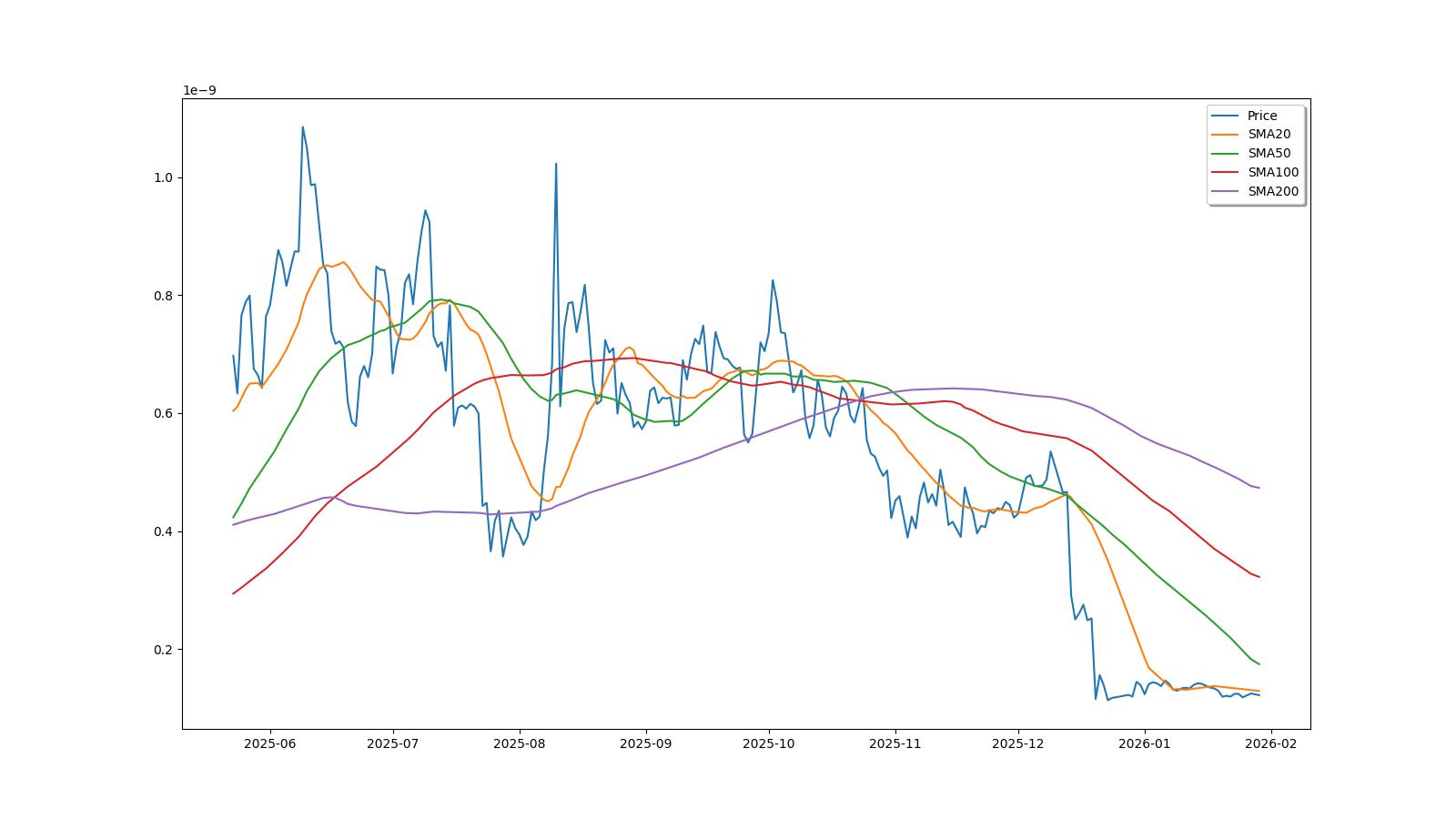 Dogey-Inu Simple Moving Averages