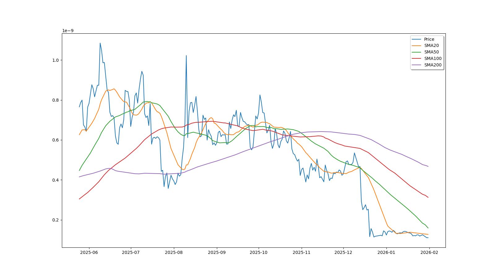 Dogey-Inu Simple Moving Averages
