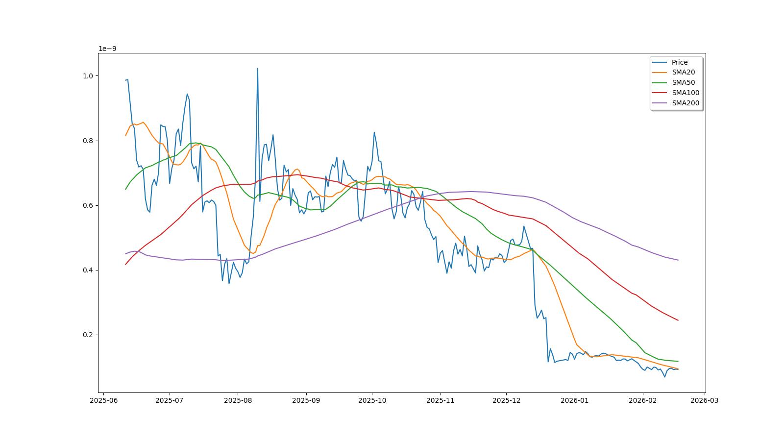Dogey-Inu Simple Moving Averages