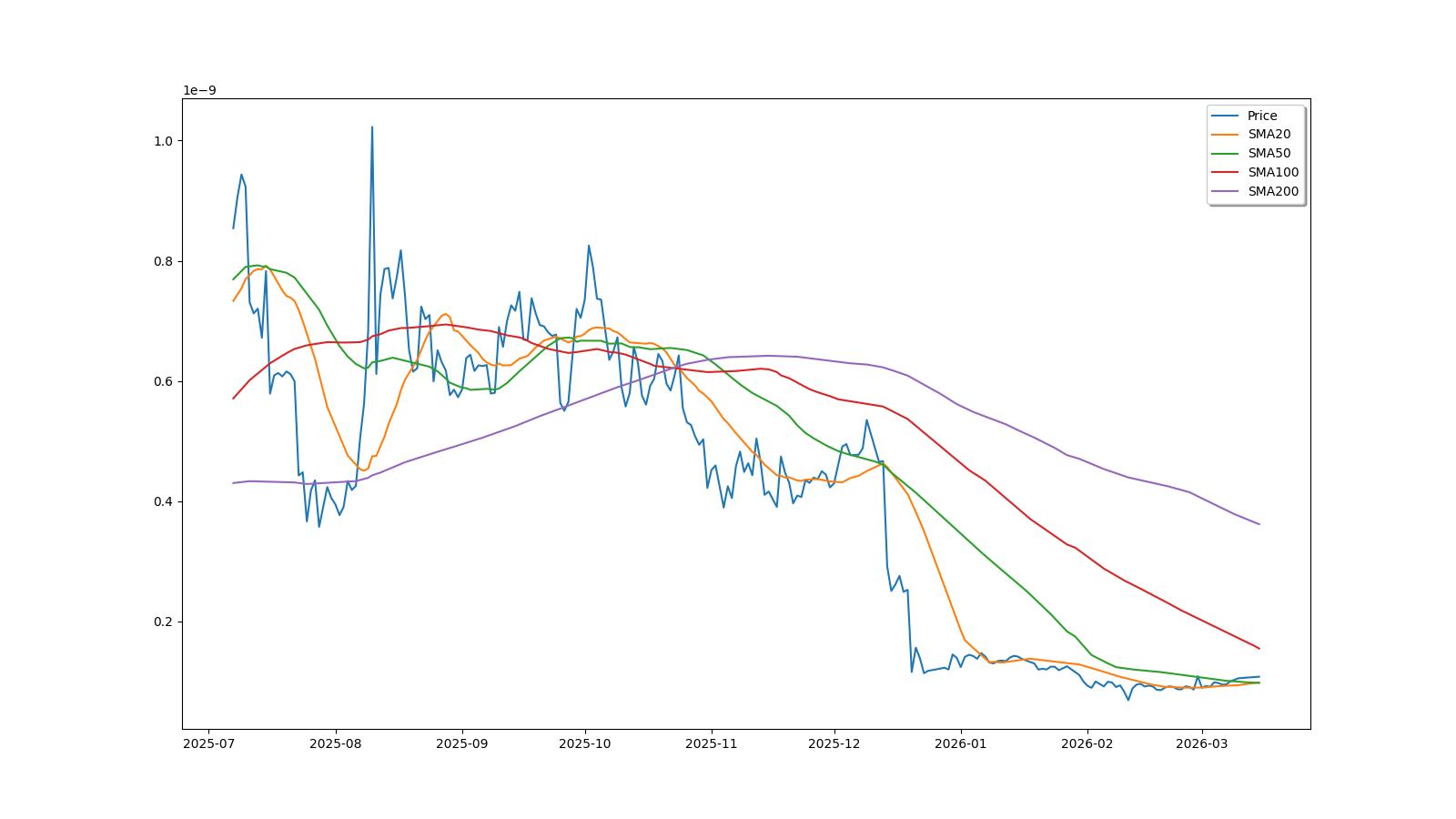 Dogey-Inu Simple Moving Averages