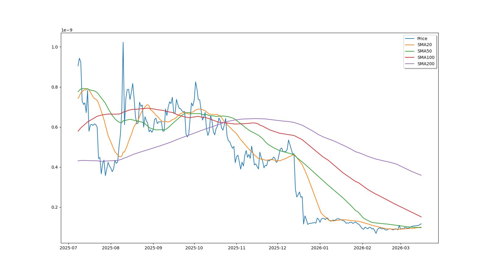 Dogey-Inu Simple Moving Averages