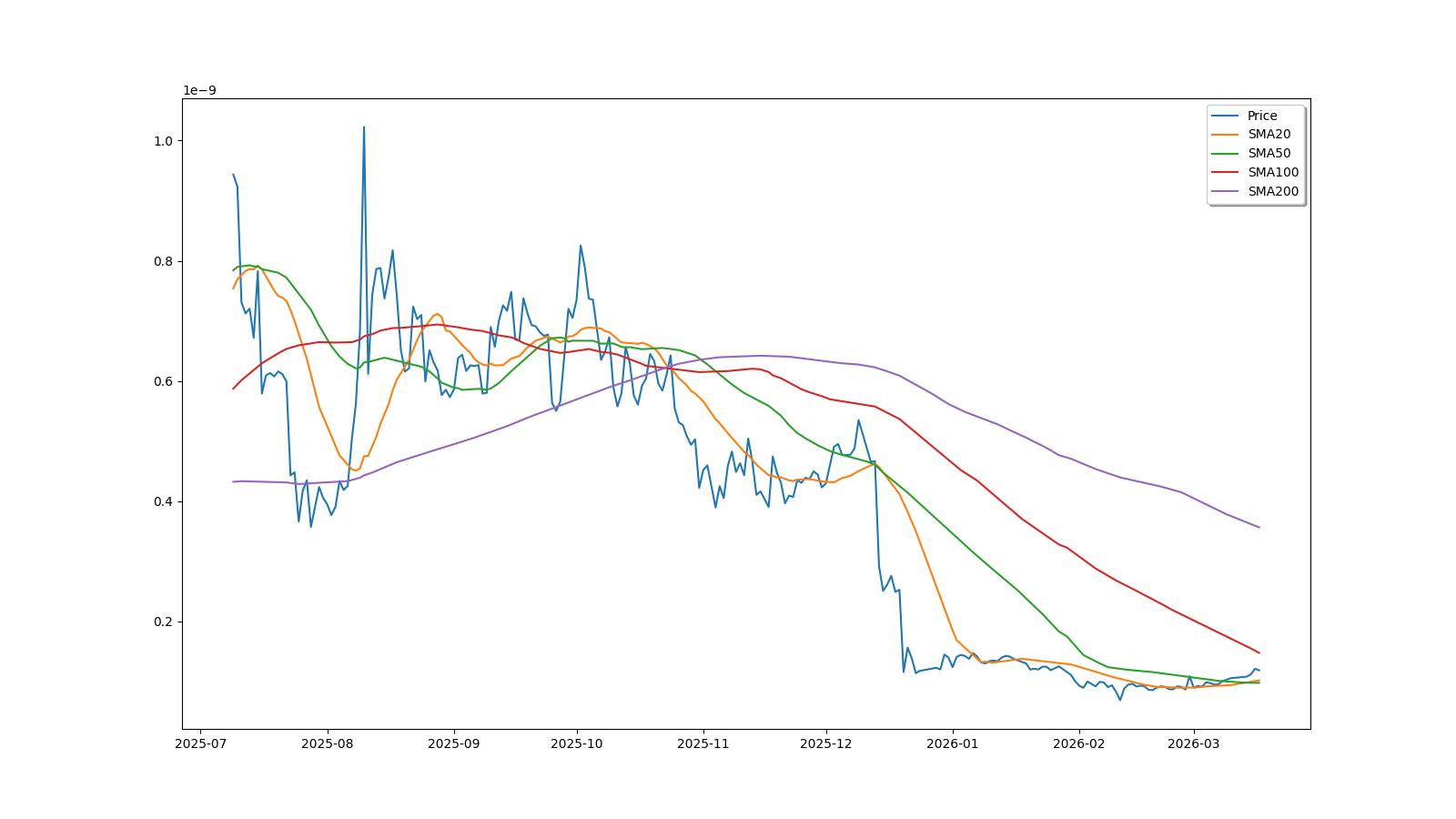 Dogey-Inu Simple Moving Averages
