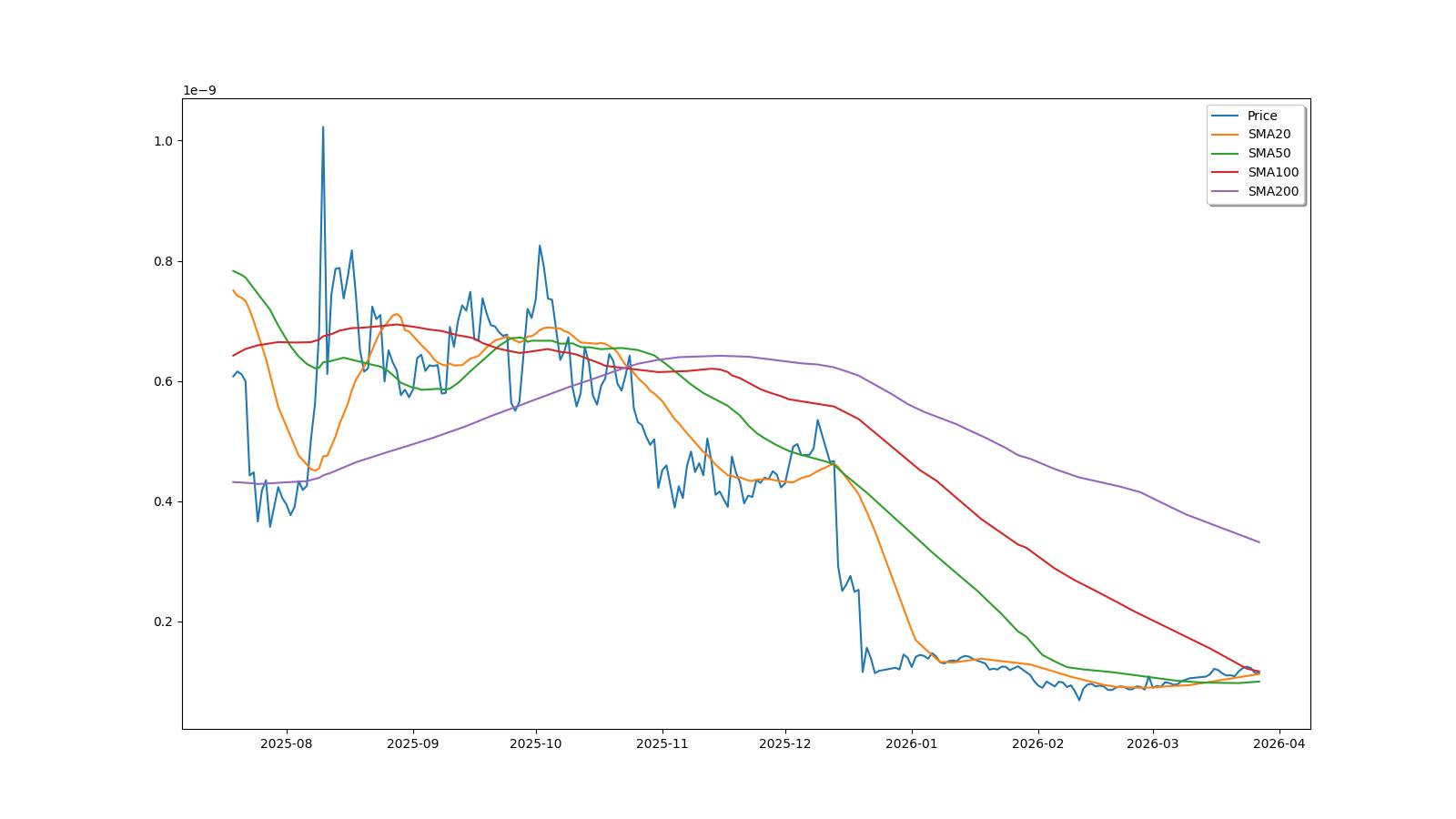 Dogey-Inu Simple Moving Averages