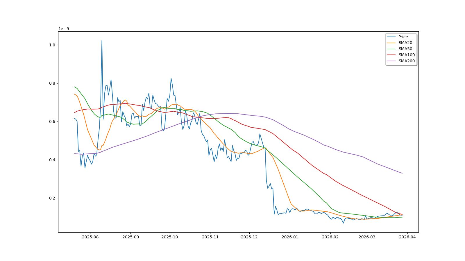 Dogey-Inu Simple Moving Averages
