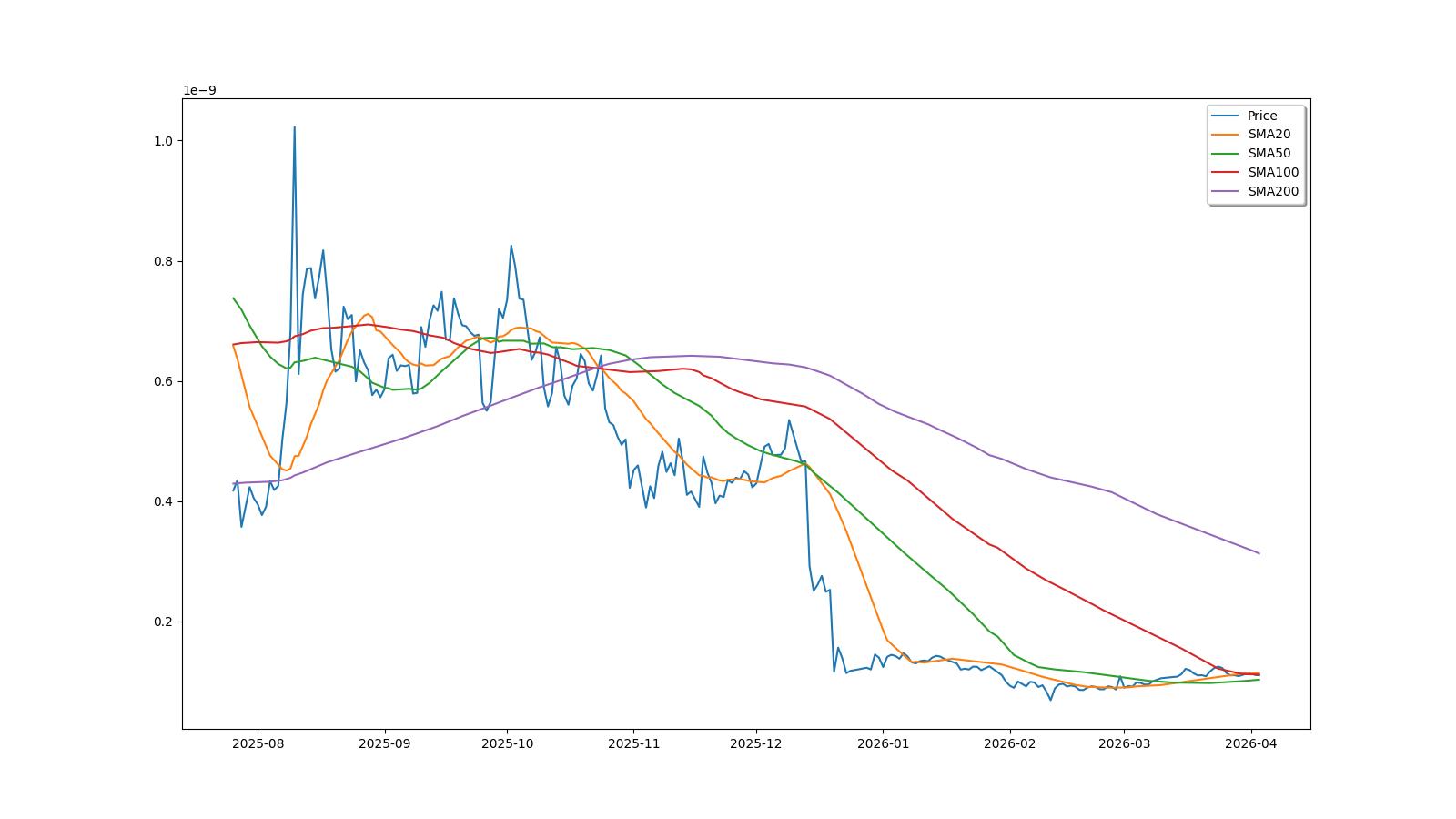 Dogey-Inu Simple Moving Averages