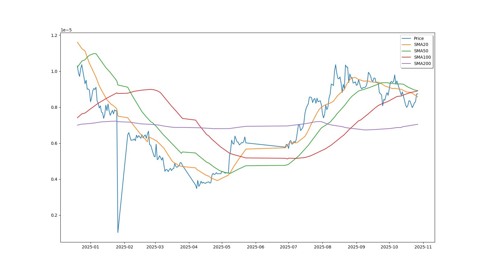DogeYield Simple Moving Averages