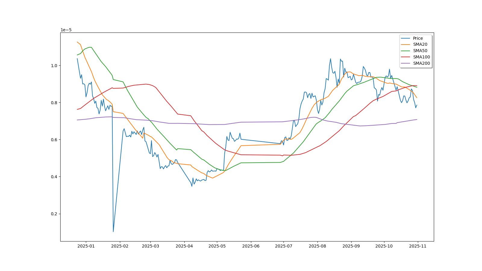 DogeYield Simple Moving Averages