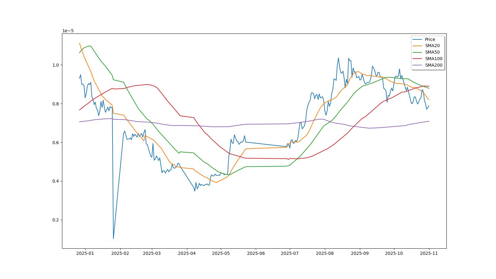 DogeYield Simple Moving Averages