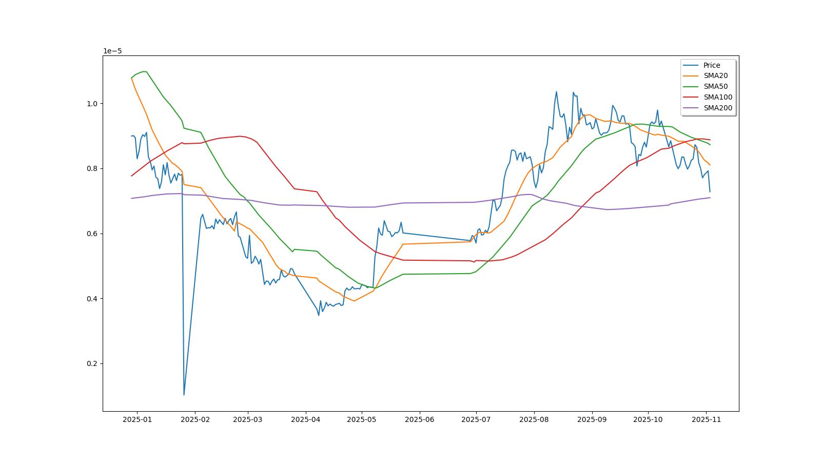 DogeYield Simple Moving Averages
