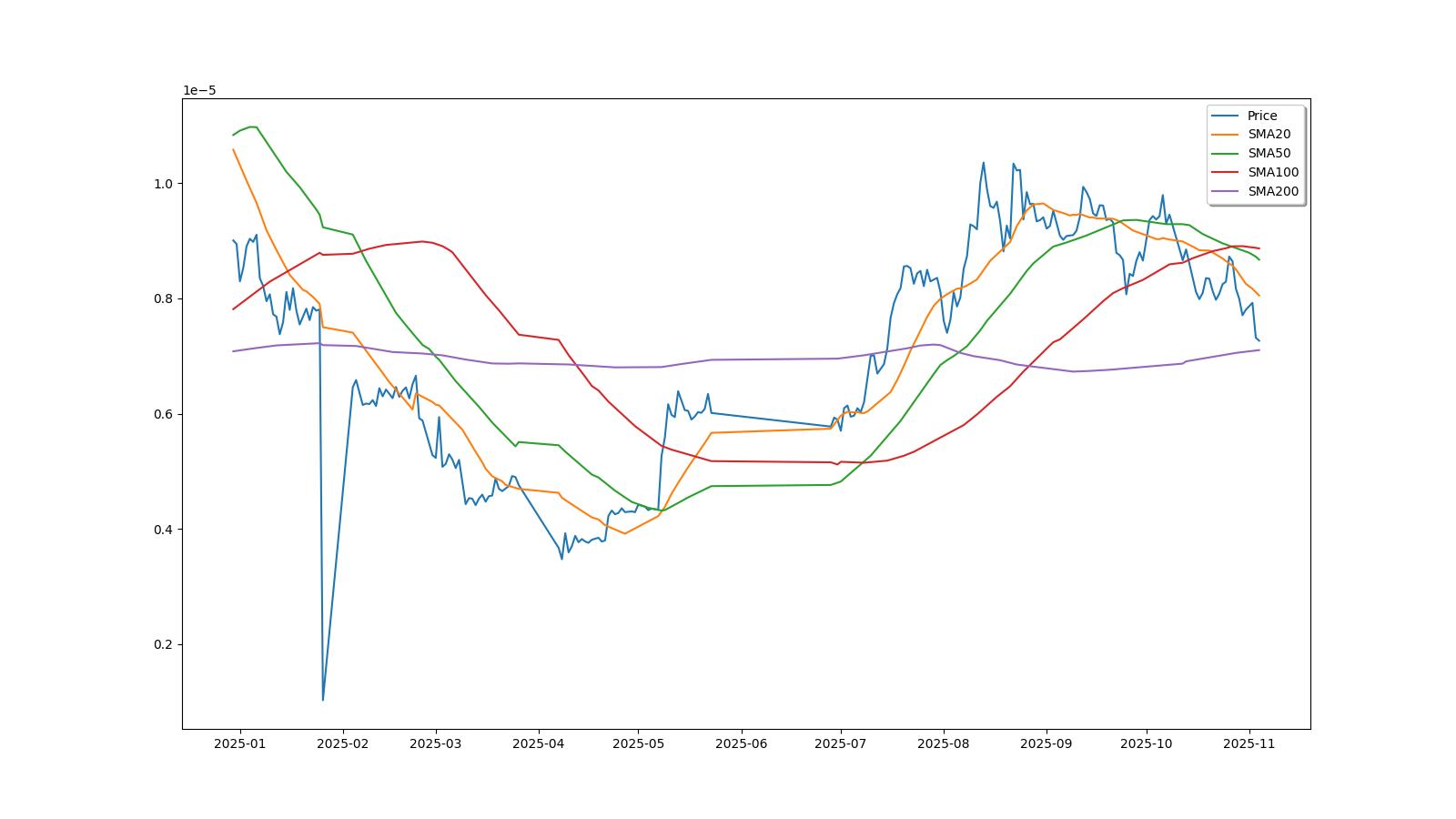 DogeYield Simple Moving Averages