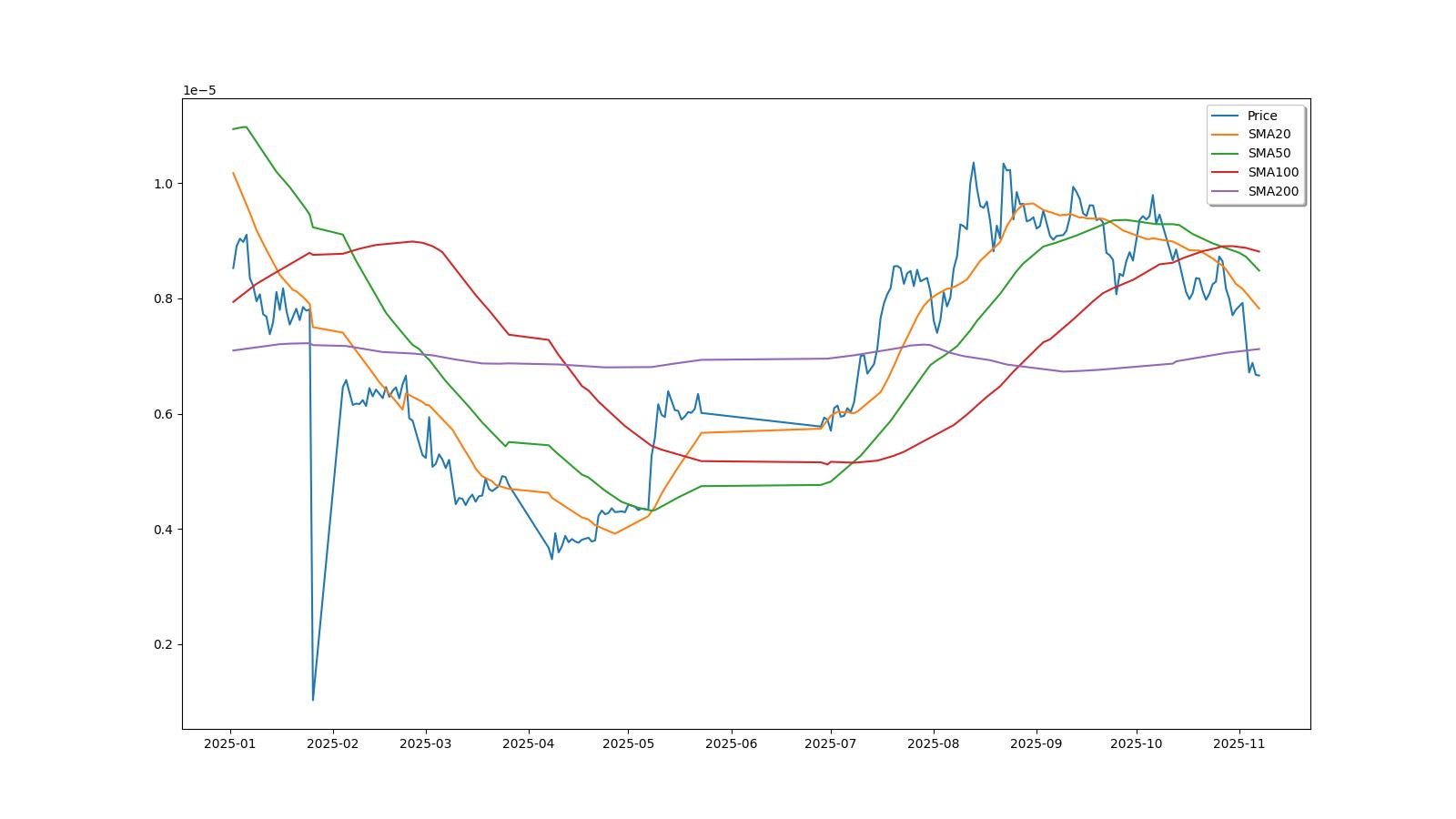 DogeYield Simple Moving Averages