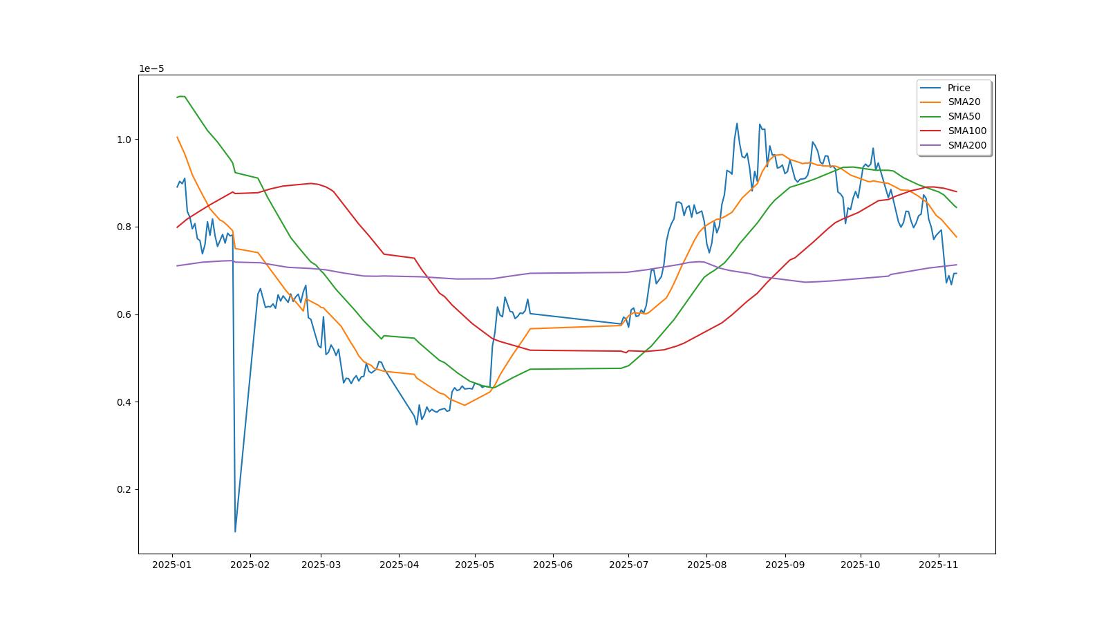 DogeYield Simple Moving Averages
