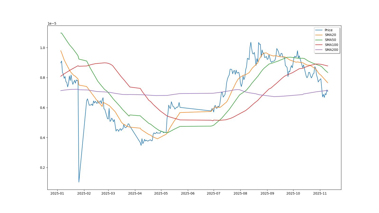 DogeYield Simple Moving Averages