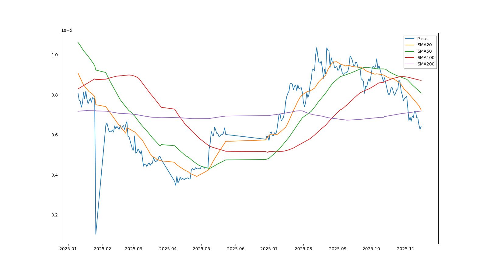 DogeYield Simple Moving Averages