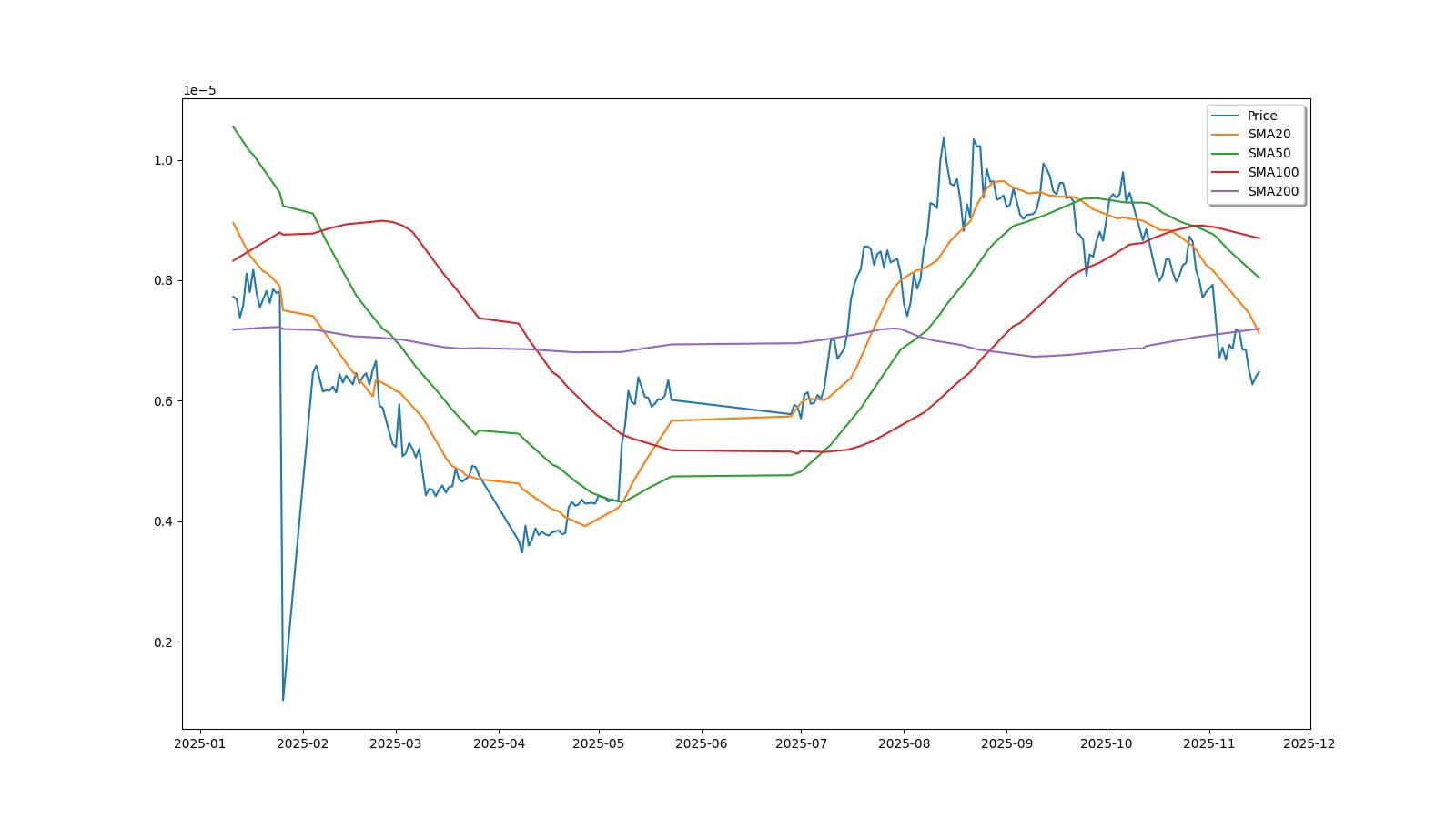 DogeYield Simple Moving Averages