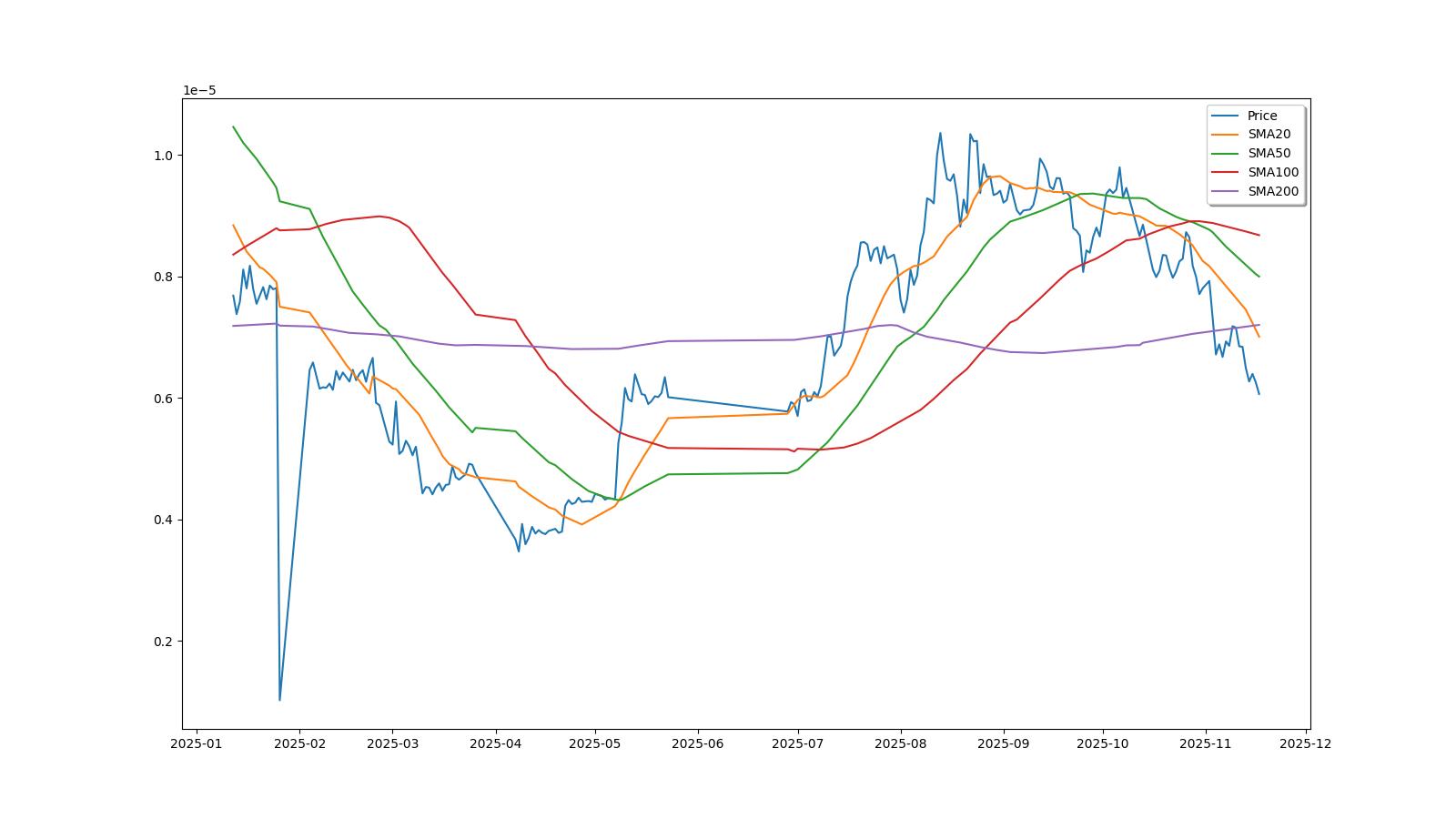 DogeYield Simple Moving Averages