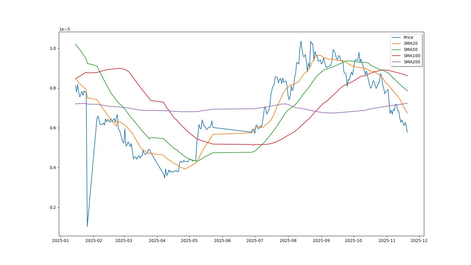 DogeYield Simple Moving Averages