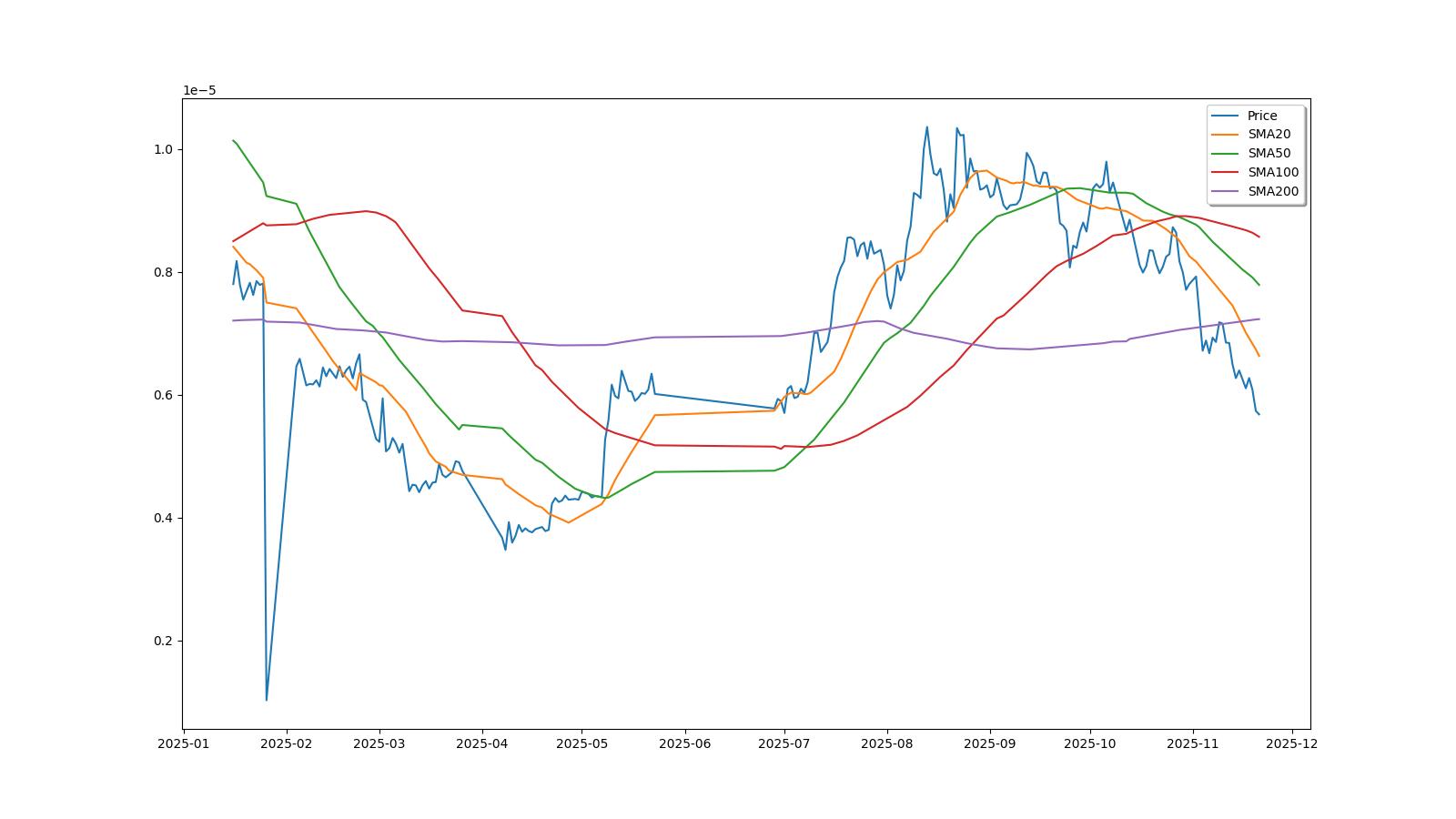 DogeYield Simple Moving Averages