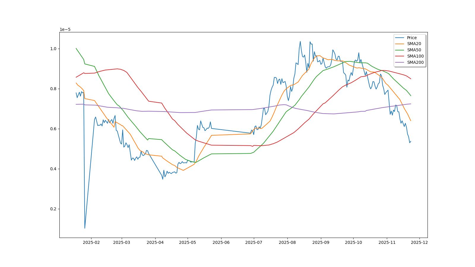 DogeYield Simple Moving Averages