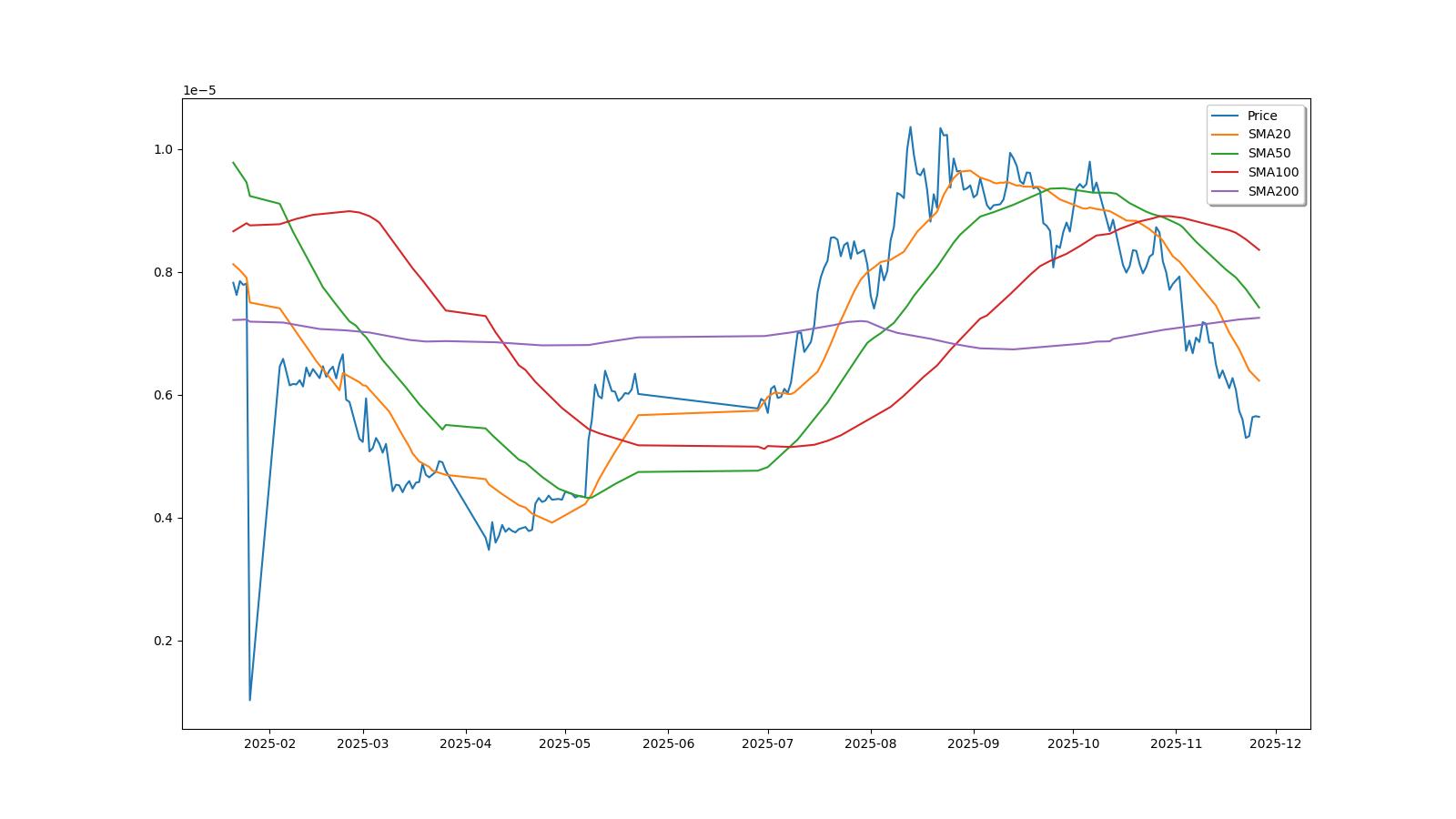 DogeYield Simple Moving Averages