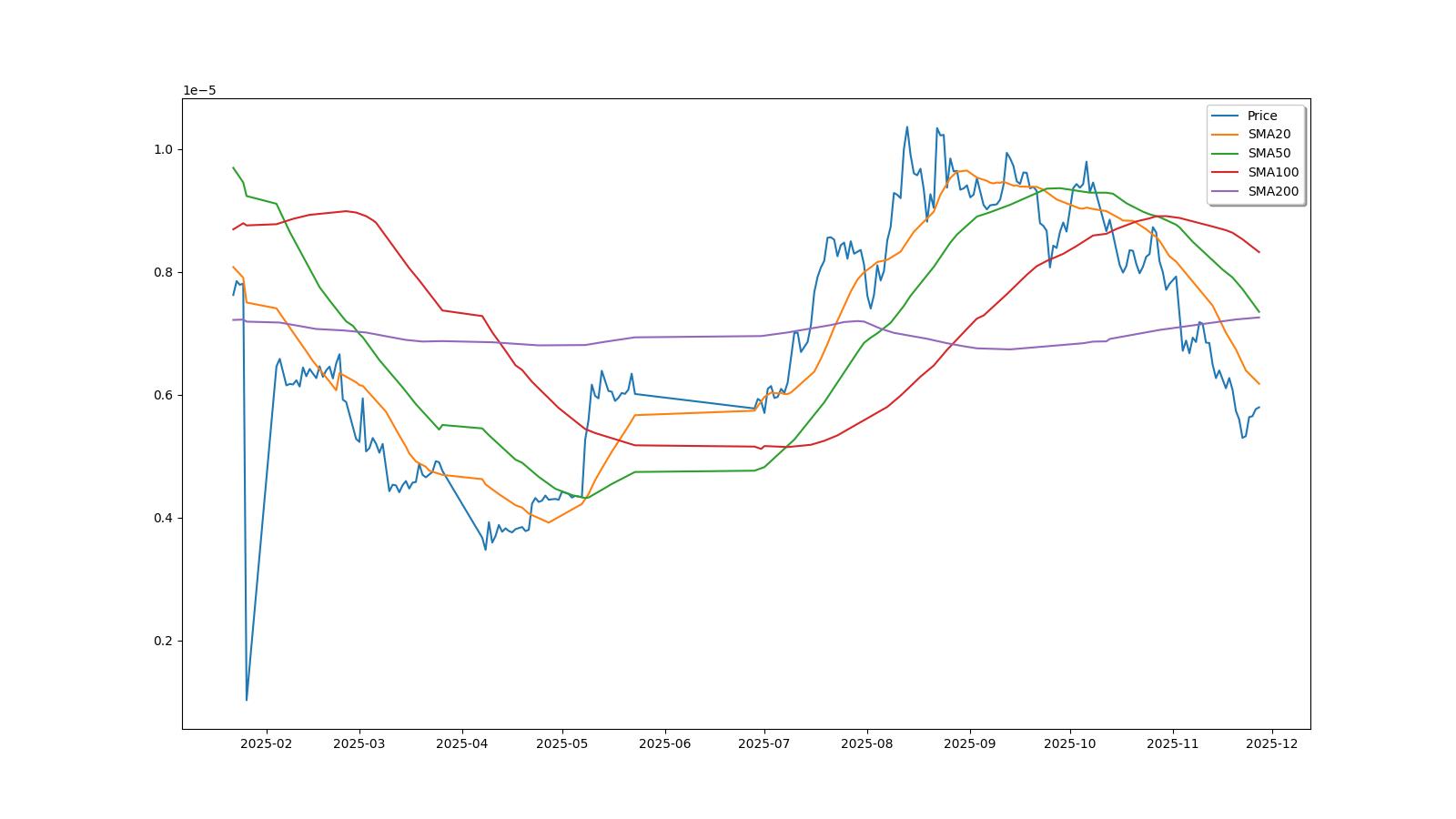 DogeYield Simple Moving Averages