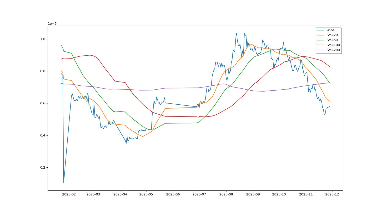 DogeYield Simple Moving Averages