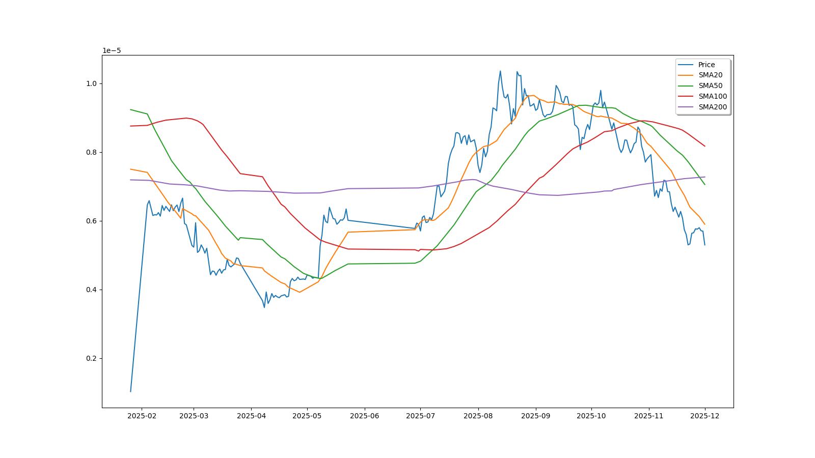 DogeYield Simple Moving Averages