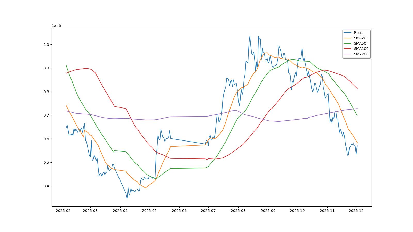 DogeYield Simple Moving Averages
