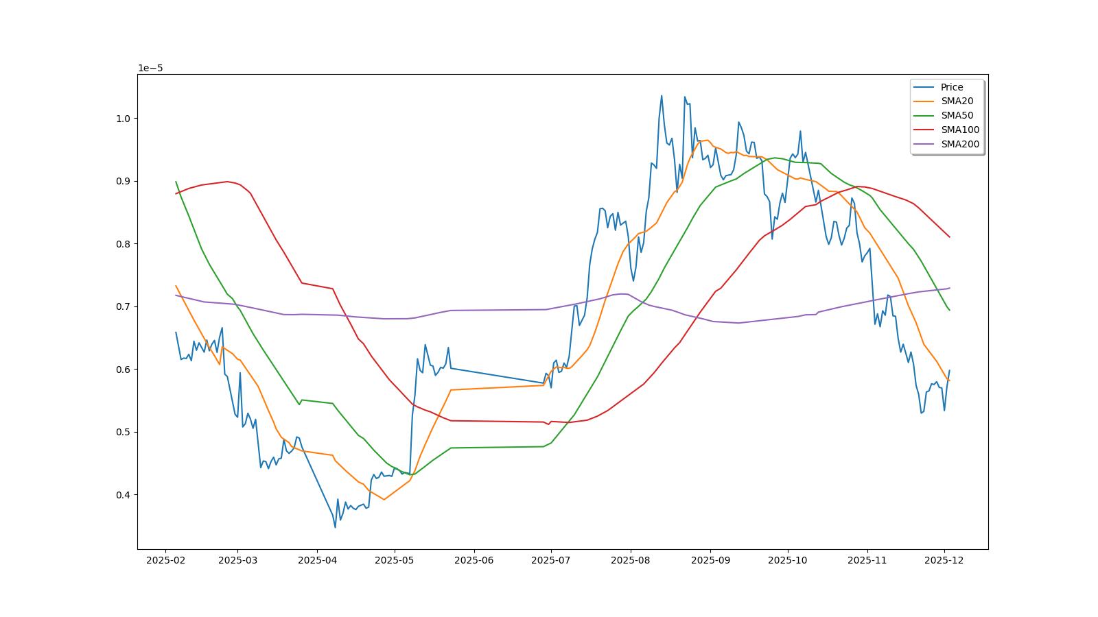 DogeYield Simple Moving Averages