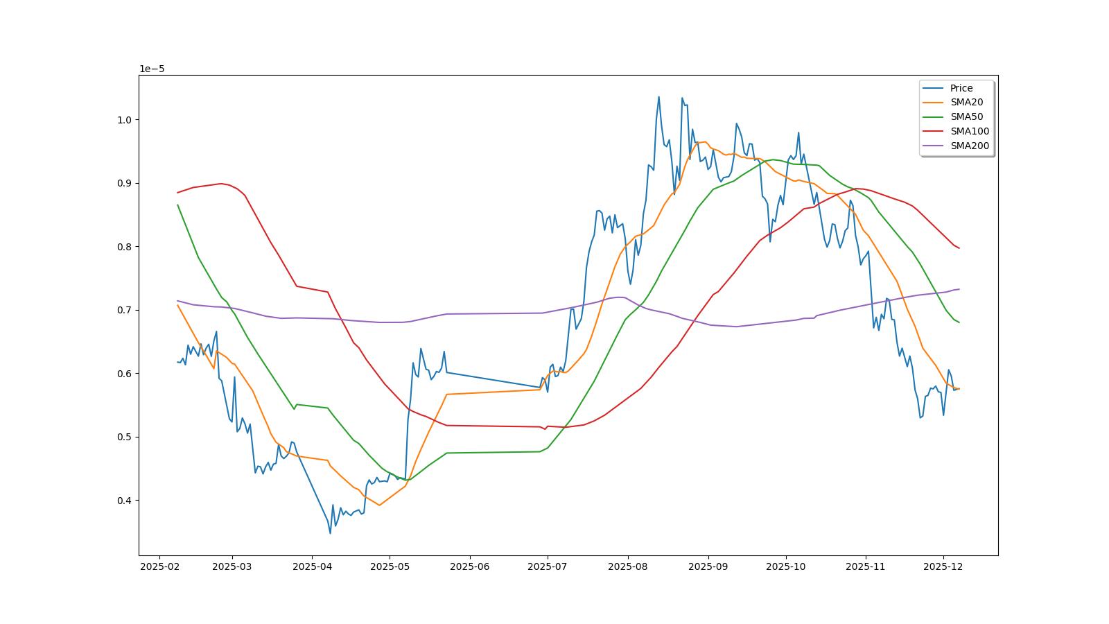 DogeYield Simple Moving Averages